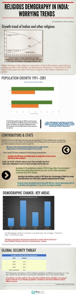 Infographic: Religious demography in India | IndiaFactsIndiaFacts