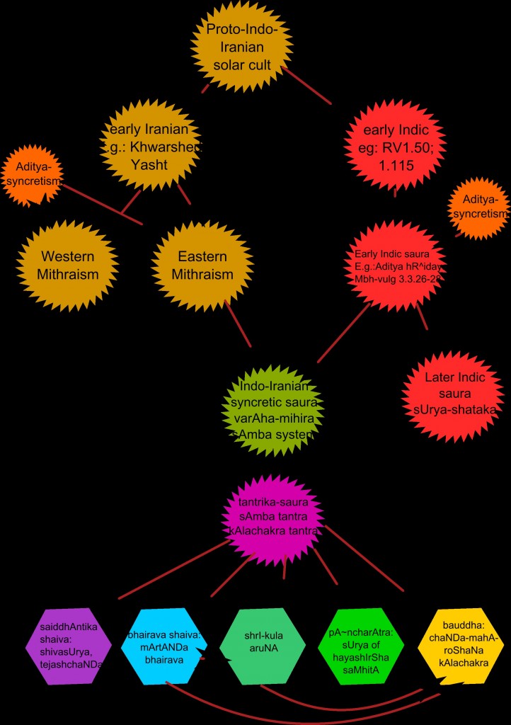 The Pantheon of the Indian Saura Tradition | IndiaFactsIndiaFacts