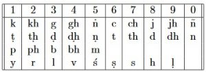 Indian binary numbers and the Katapayadi notation | IndiaFactsIndiaFacts