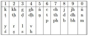 Indian binary numbers and the Katapayadi notation | IndiaFactsIndiaFacts