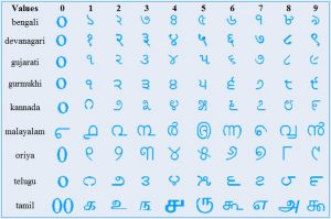 India’s Unique Place in the World of Numbers and Numerals – III ...